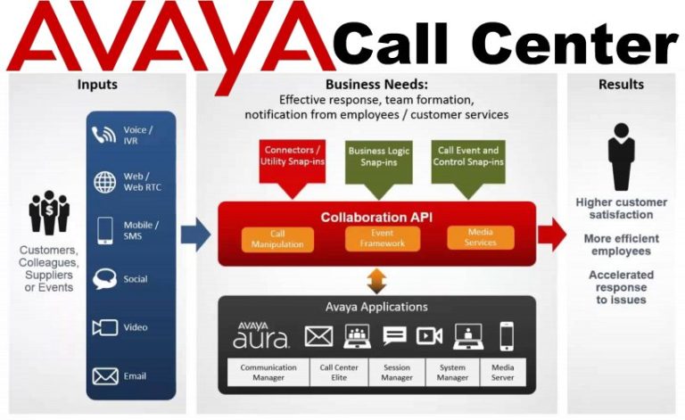 Benefits of Avaya Call Center Solution - IT News Dubai - Telecom and IT ...